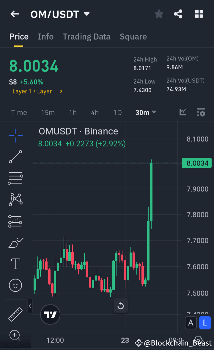 🚀 $OM /USDT – Bullish Momentum Alert! 💰 Current Price: $8 | Blockchain_Beast on Binance Square