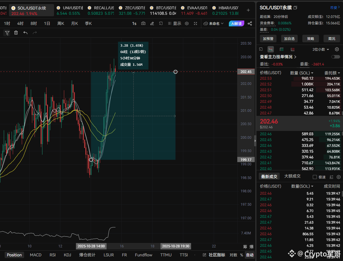 Which one to choose between SOL and ETH currently? Xing Ge w | 云哥带单 on ...