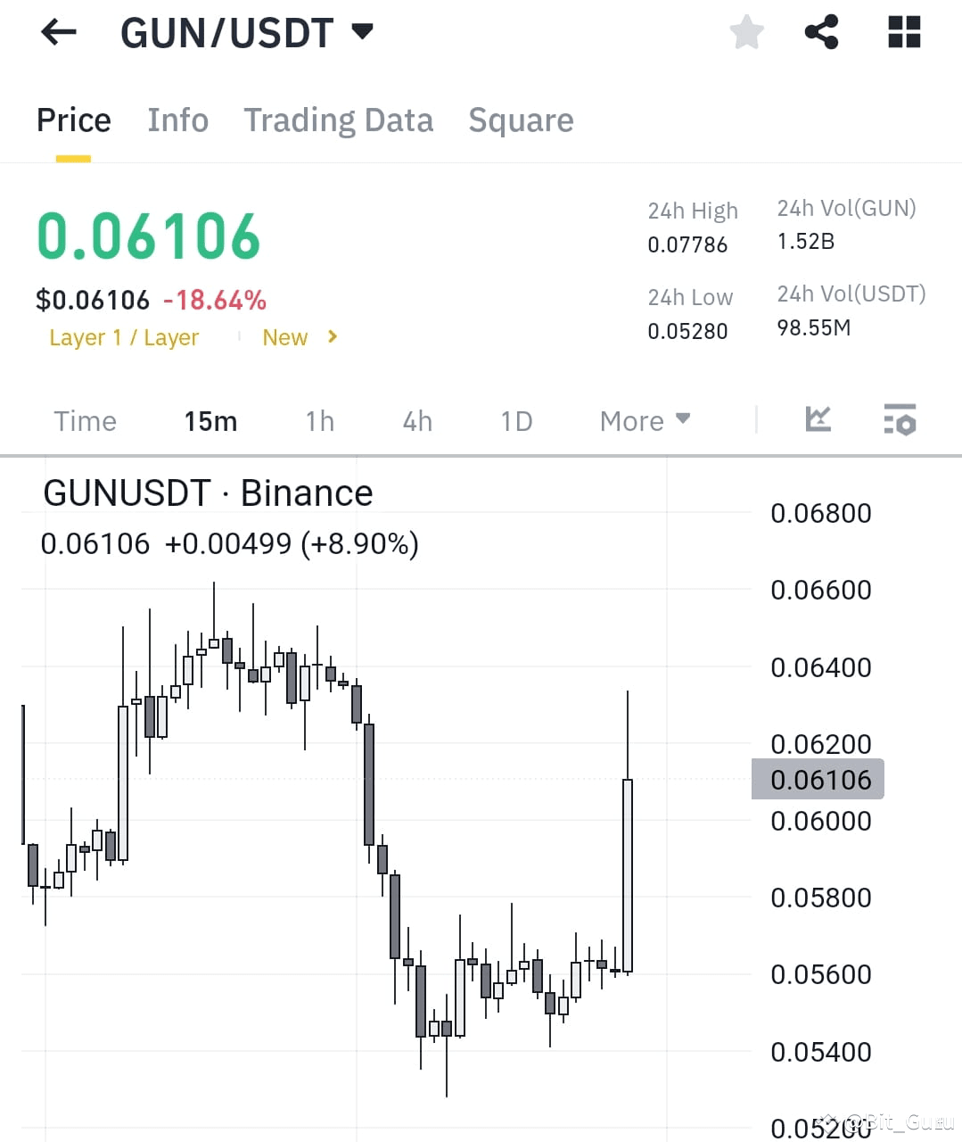 $GUN Gearing Up for a Breakout Massive Bounce Alert: $GUN | Bit_Guru on ...