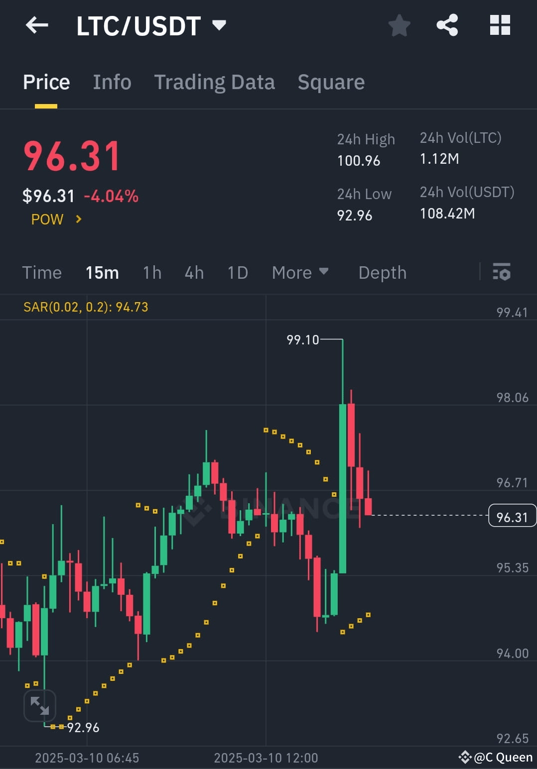 $LTC /USDT – SHORT TRADE SETUP ⚠️ $LTC faced a sharp rej | C Queen on Binance Square