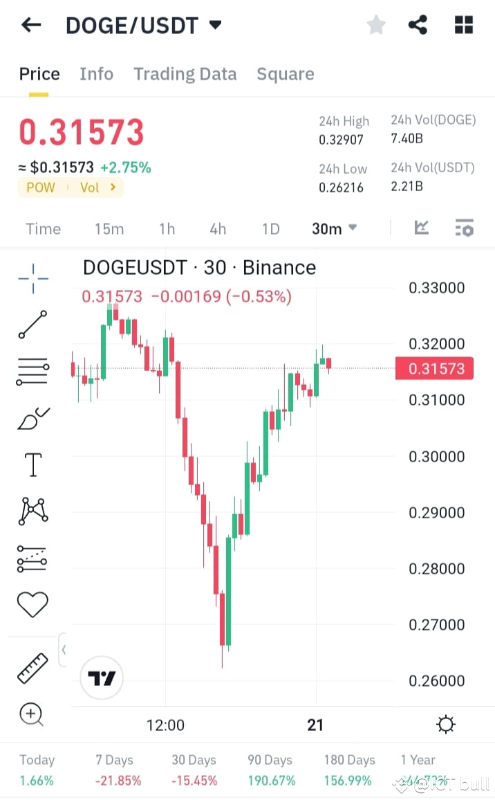 Technical Analysis: $DOGE /USDT Current Price: $0.31573 (+2 | ICT bull on Binance Square