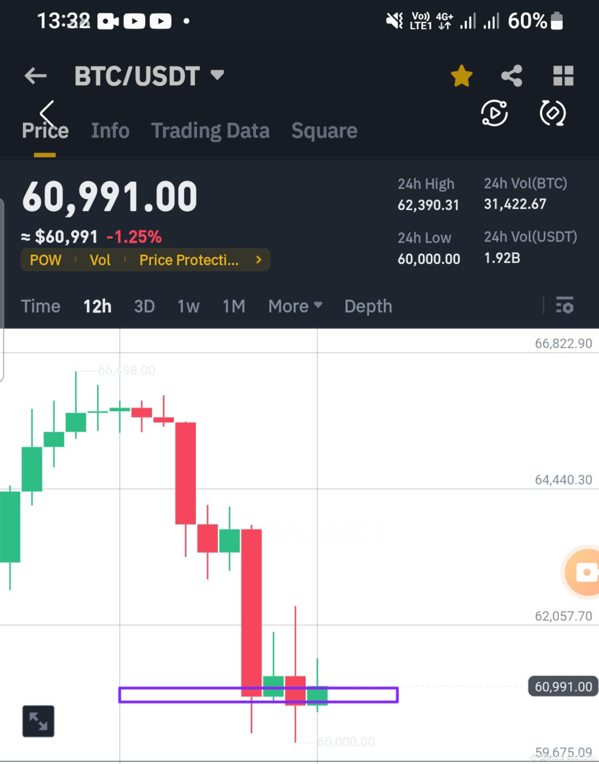 $BTC I have bought some $BTC in the following area. | spots spot only ...