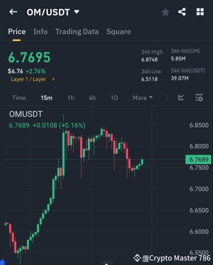 🚀 $OM /USDT – Preparing for the Next Move! 🔥 Current Pric | Crypto Master 786 on Binance Square