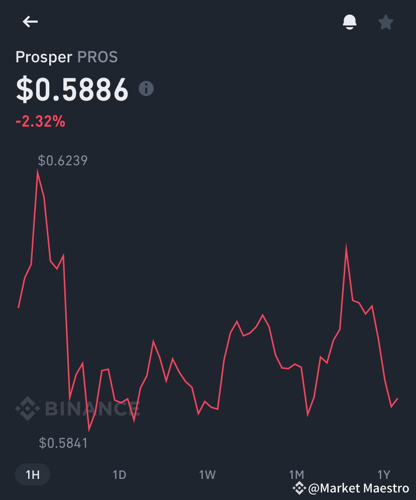 $PROS (Prosper) Price Analysis: Bearish Pressure | Market Maestro on ...
