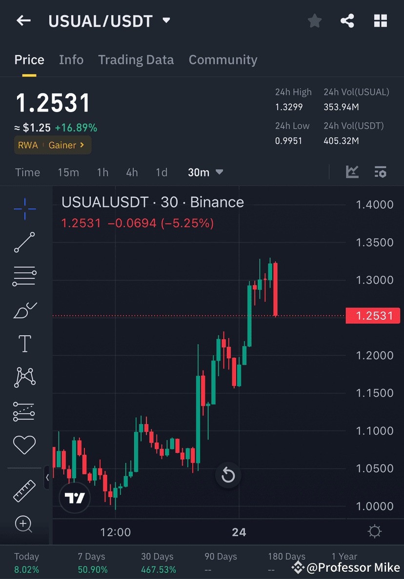 Bull Run Confirmed for $USUAL /USDT!💯🔥 The chart indicate | Professor Mike on Binance Square