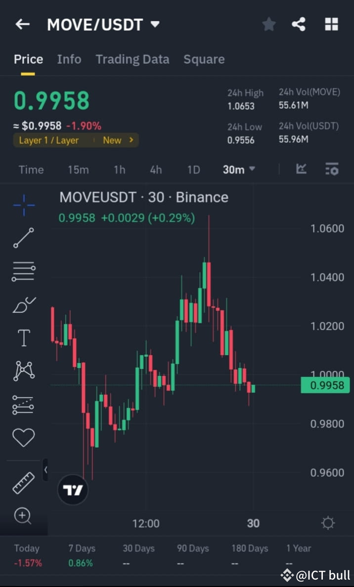 $MOVE /USDT Trading Signal - Bullish Reversal Opportunity E | ICT bull on Binance Square