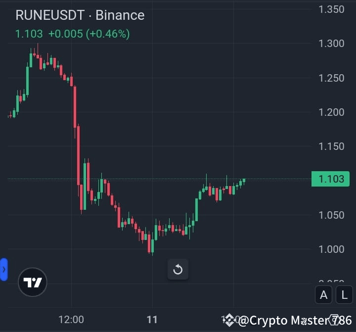 🚀 $RUNE /USDT – Bull Run Confirmed! 🔥 📊 Current Price: $ | Crypto Master 786 on Binance Square