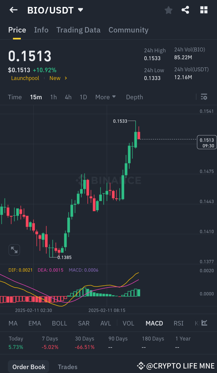 🚀 $BIO /USDT - Bullish Vibes Potential Moves Upcoming Ride | CRYPTO LIFE MNE on Binance Square