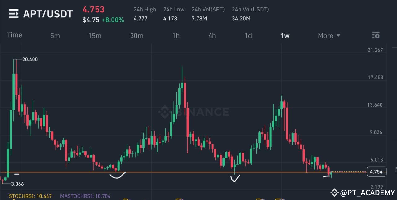 #APT🔥 1W TF ⭐🔥 Watch this coin 💎 #TradingSignals #Earn | PT_ACADEMY on ...