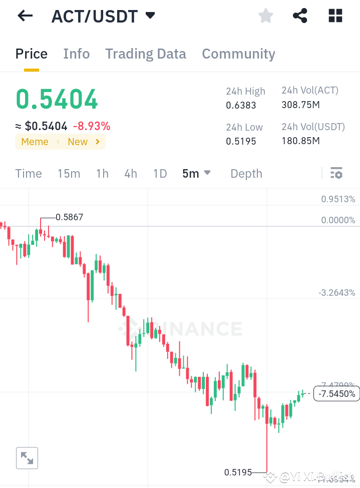 $ACT /USDT Technical Analysis – A Deep Dive into the Marke | Yi Xi Bullish on Binance Square