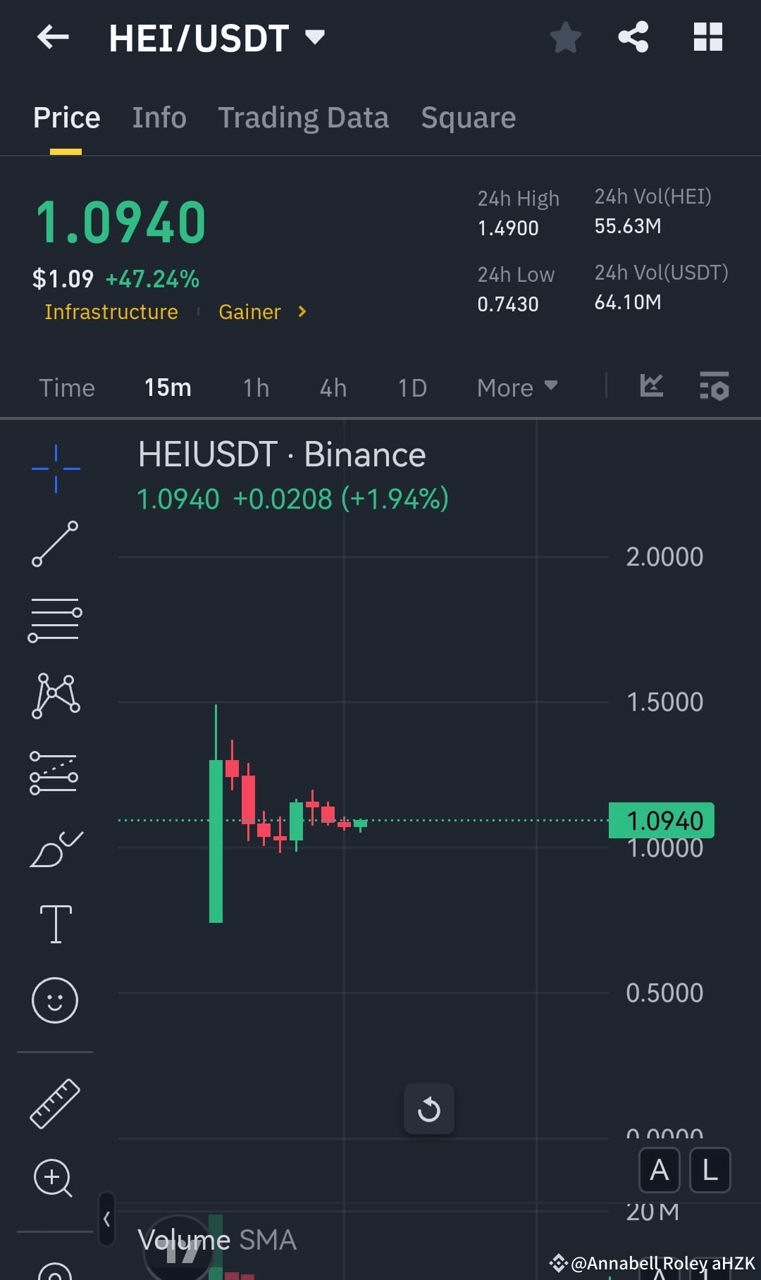 Market Analysis for $HEI /USDT on Binance Current Price: $1 | Annabell Roley aHZK on Binance Square