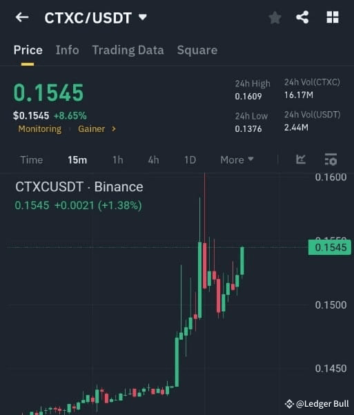 🚀 $CTXC /USDT – Bullish Surge in Motion! 🚀 I’m watching $ | Ledger Bull on Binance Square