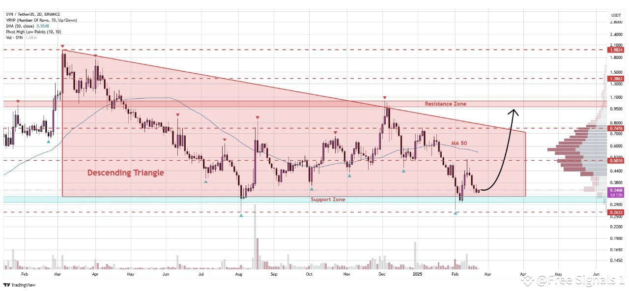 #SYN $SYN Synapse has formed a descending channel patter | Free Signals ...