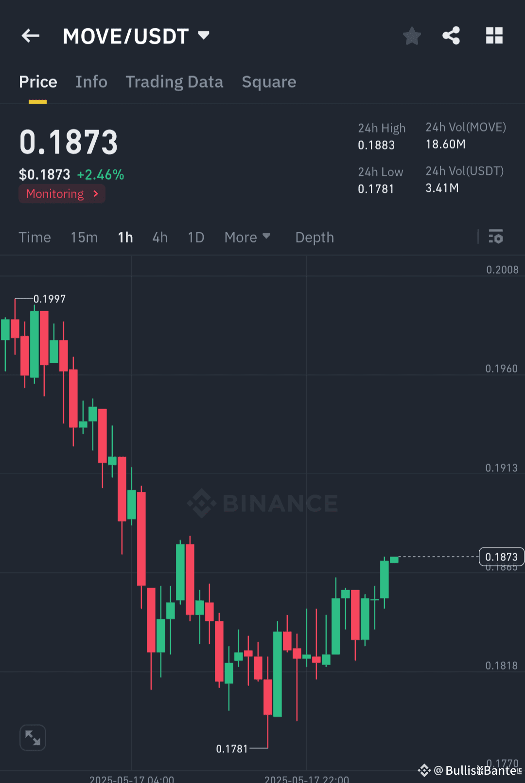 $MOVE /USDT LONG TRADE SIGNAL – EYEING A PUSH TO $0.1950 MO | BullishBanter on Binance Square