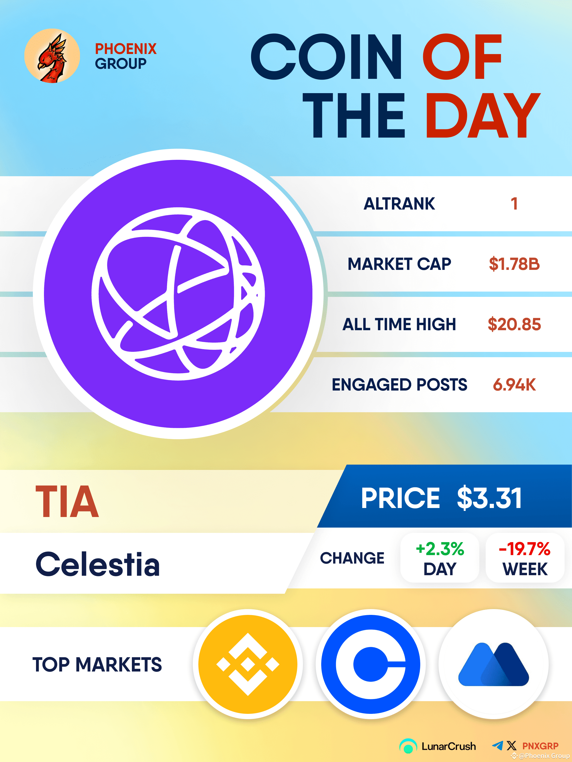 COIN OF THE DAY $TIA #Celestia | Phoenix Group on Binance Square