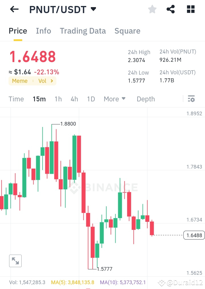 $PNUT $PNUT Here's a professional analysis of $PNUT /USD | crypto daily on Binance Square