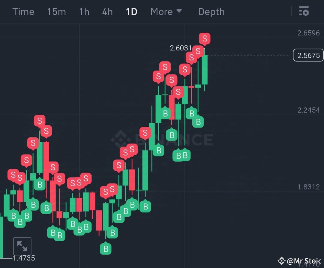 I love scalping 😍 | Mr Stoic on Binance Square
