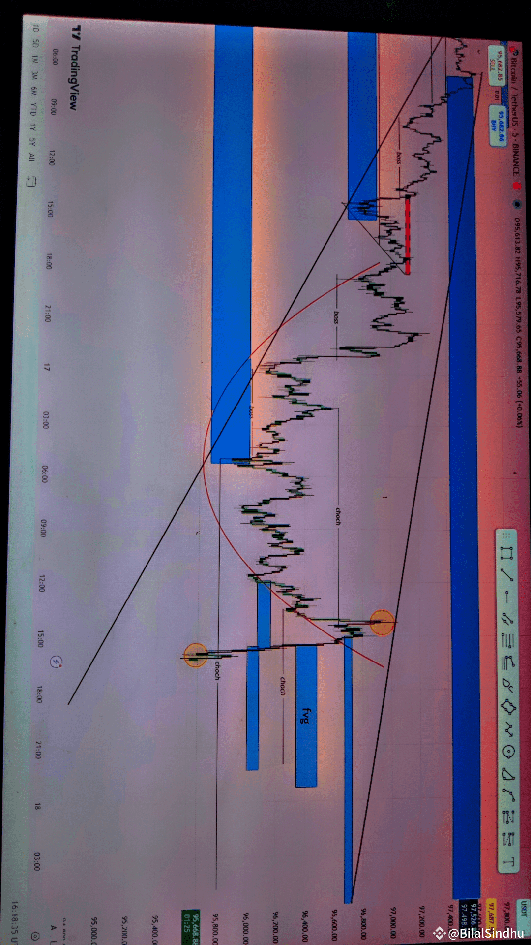 $BTC analysis | BilalSindhu on Binance Square
