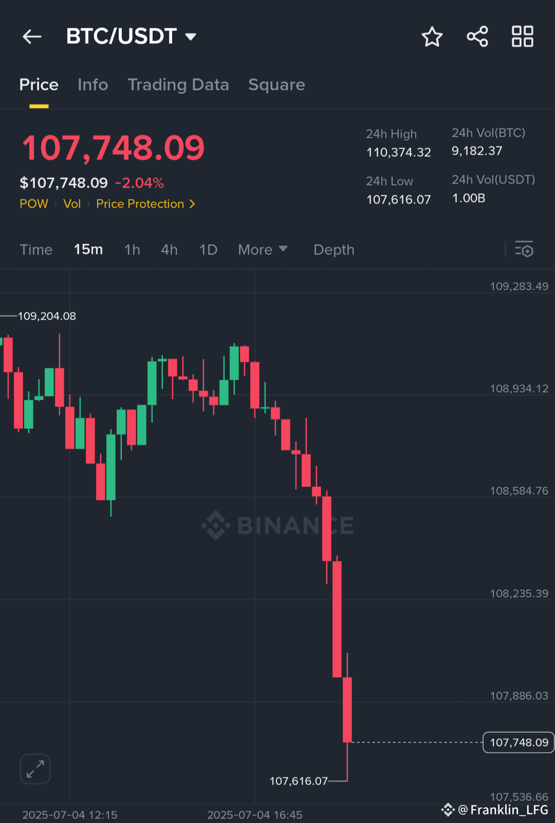 $BTC /USDT – Brutal Rejection at $111K Again! Bears Tighten | Franklin ...
