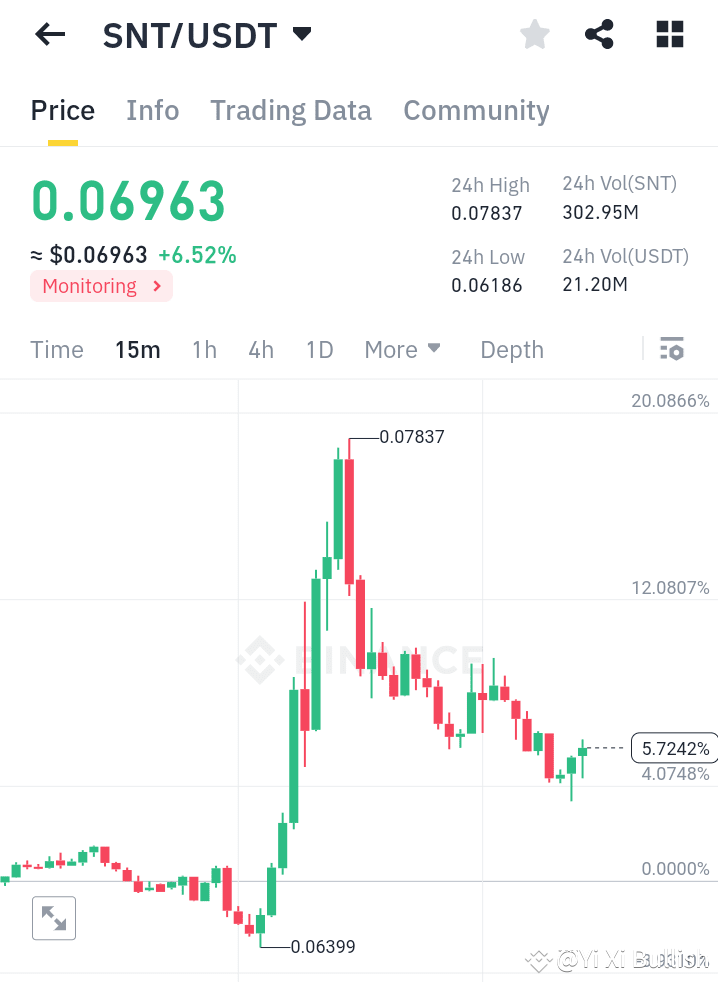 technical analysis and trade signal for the $SNT /USDT pair | Yi Xi Bullish on Binance Square