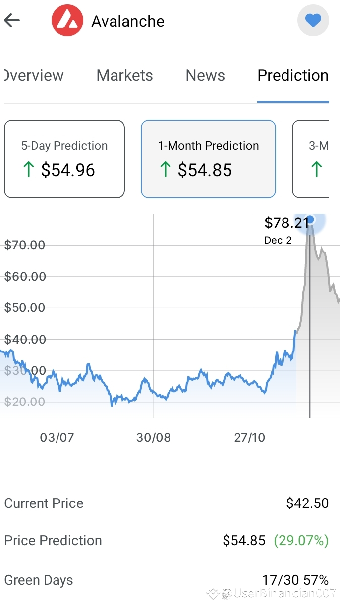 $AVAX forecast for Avax | BinancianUser007 on Binance Square