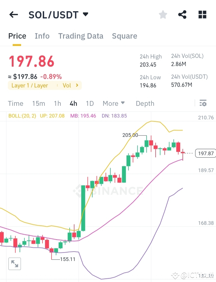 $SOL $SOL The overall trend for $SOL /USDT appears to be sid | ICT bull on Binance Square