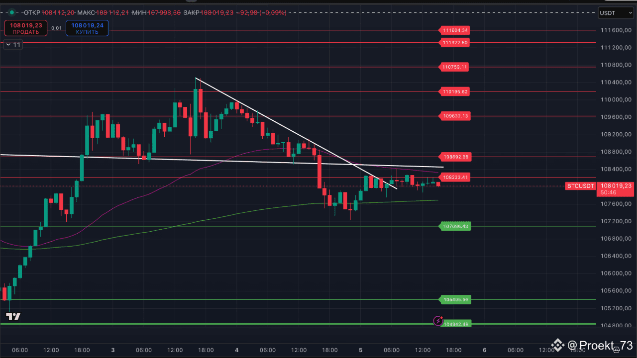 All Saturday for BTC is a push towards horizontal resistance at $108,223. | Proekt_73 on Binance ...