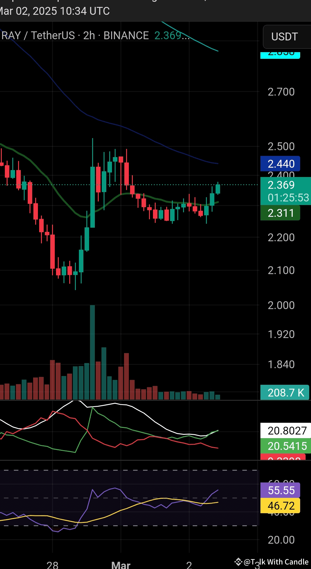 $RAY 🚀 RAY/USDT – Ready for a Bullish Breakout? 🔥 Exchang | Talk With Candle on Binance Square