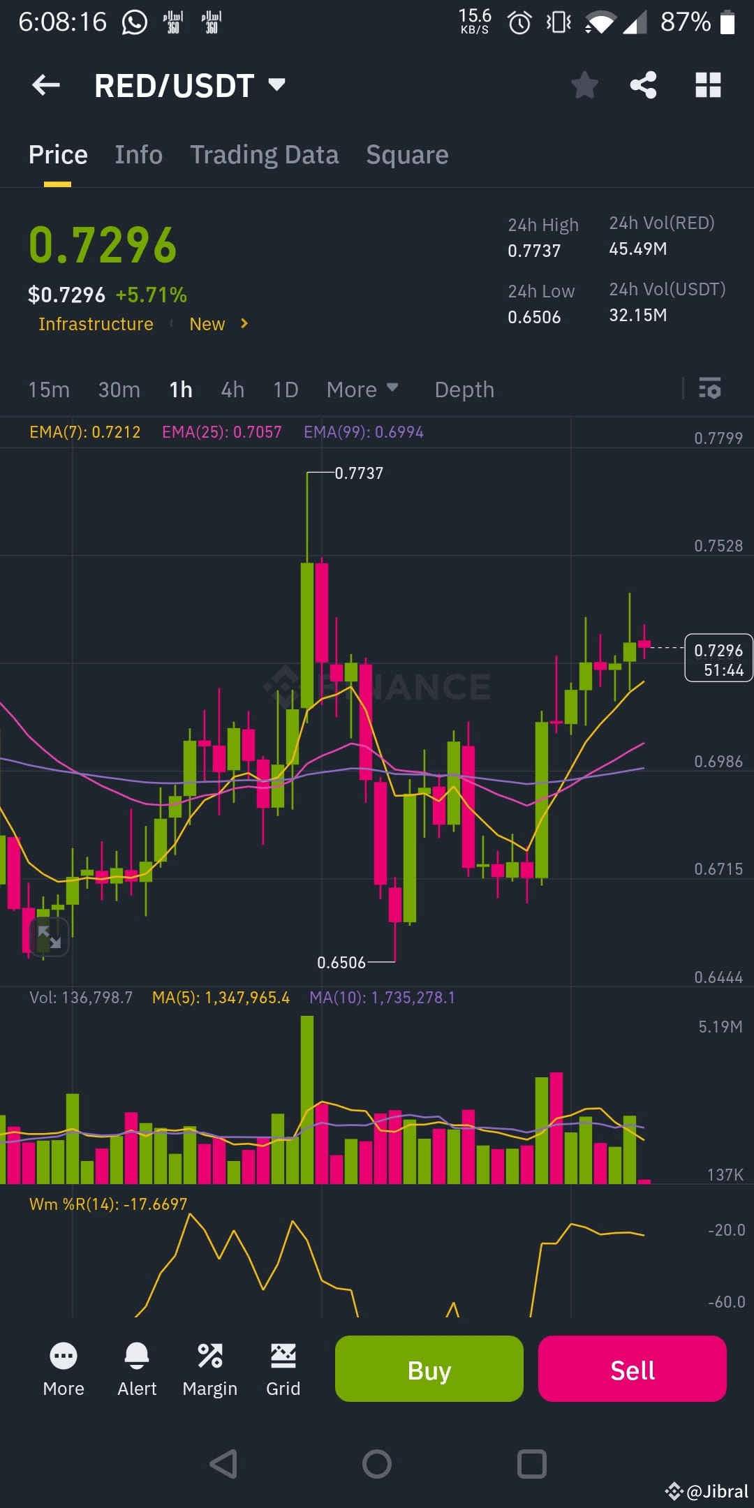 $RED 🚀 Trade Setup: RED/USDT 🚀 📌 Trade Plan: Entry Zo | Jibral on ...