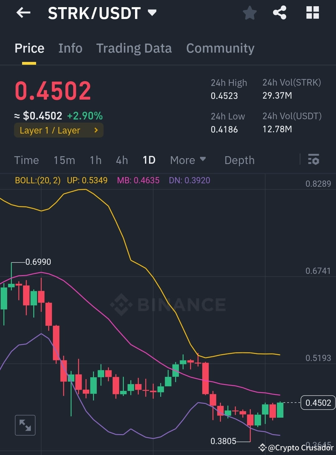 🚀 Exciting news for $STRK /USDT traders! 🚀 The current pr | Crypto Crusador on Binance Square