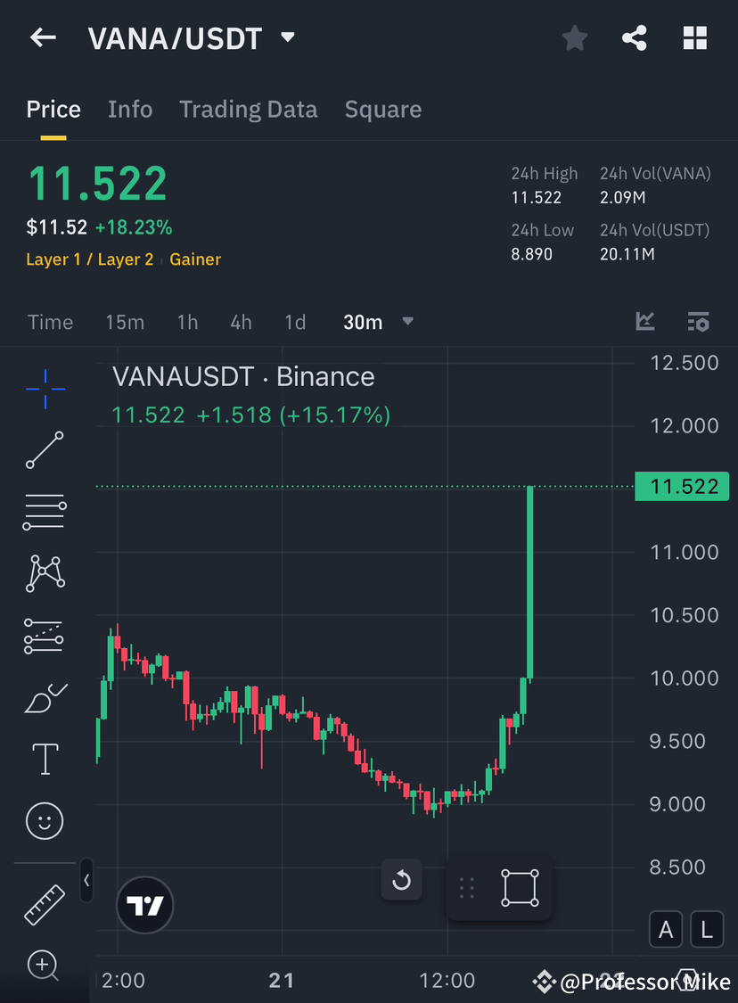 $VANA /USDT: Bull Run in Full Swing – Time to Act!💯🔥 $VAN | Professor Mike on Binance Square
