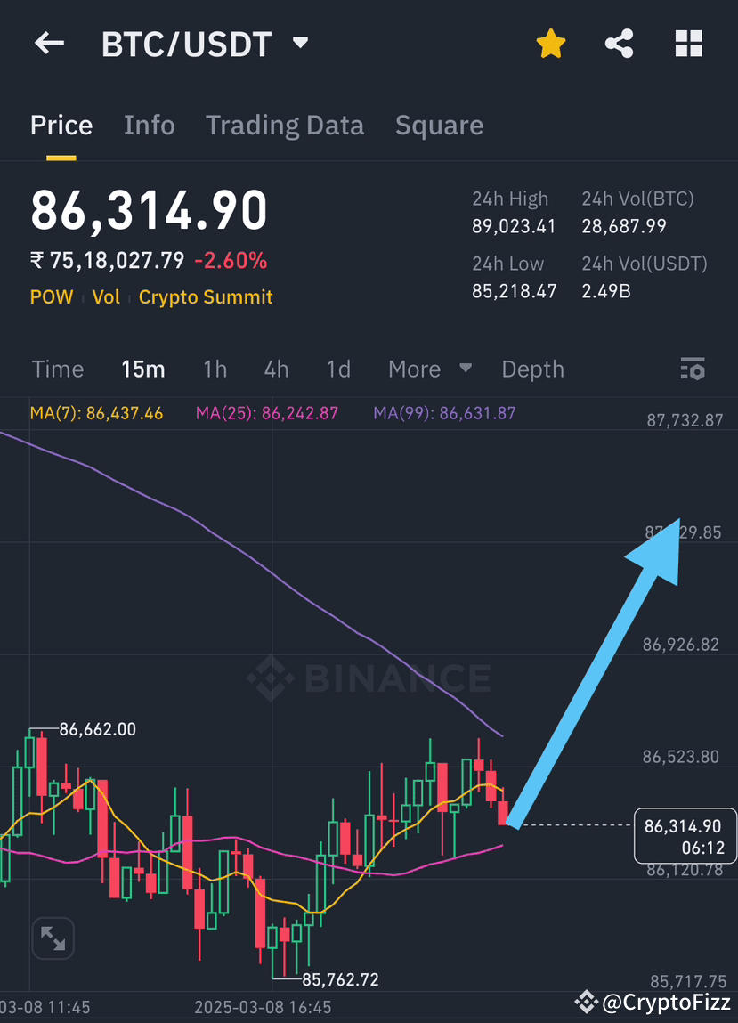 $BTC /USDT Future Trade Signal / #LONG Current Price: $86 | CryptoFizz ...