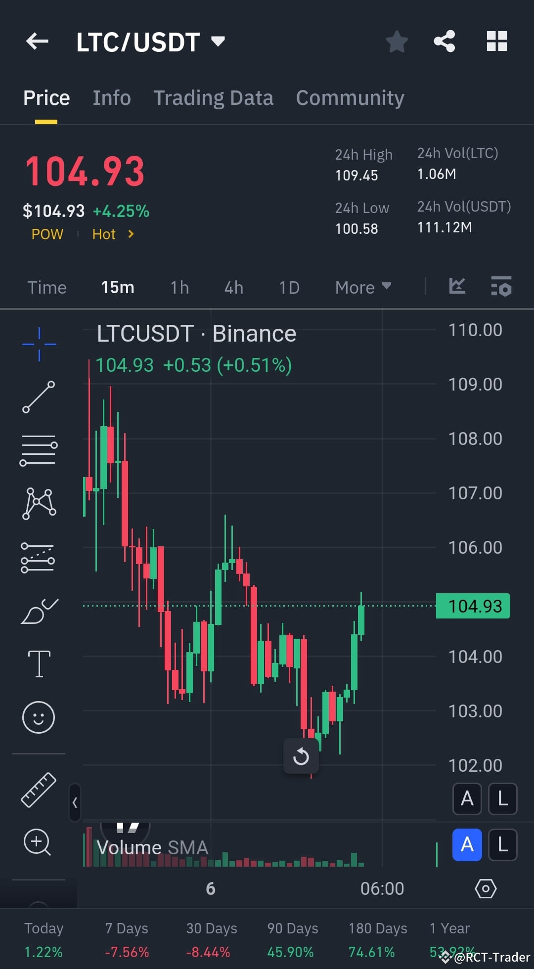 🚀 $LTC /USDT Technical Overview 🚀 📉 Current Price: 104.93 | RCT-Trader on Binance Square