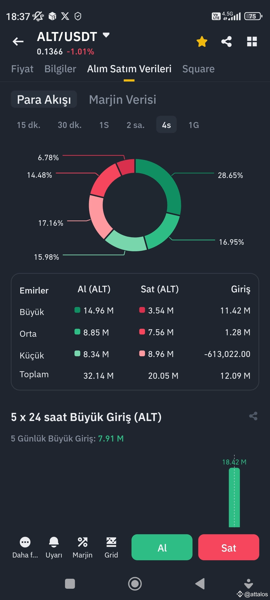 $ALT Everything is clear but $alt coin is falling 🤔 | attalos on ...