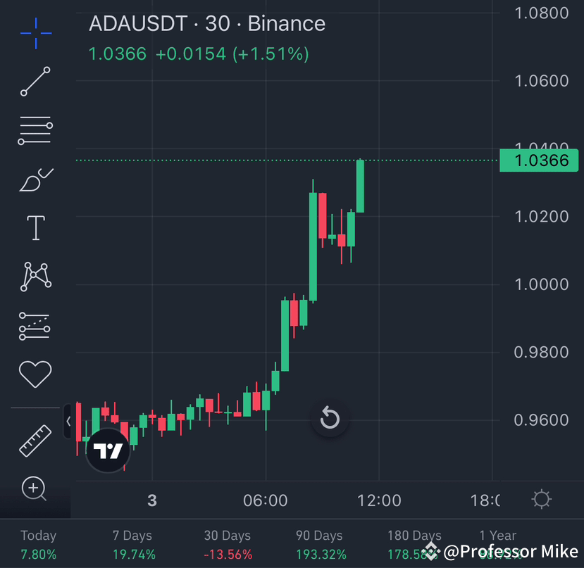 $ADA /USDT Breakout – Time to Ride the Bull Run!🔥💯 $ADA / | Professor Mike on Binance Square