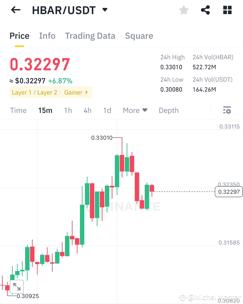 $HBAR /USDT Analysis - Potential Bullish Continuation Entry | Michel Master on Binance Square