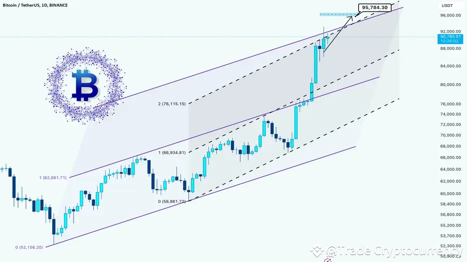 Bitcoin Approaching Upper Channel Resistance! | Trade Cryptocurrency on Binance Square