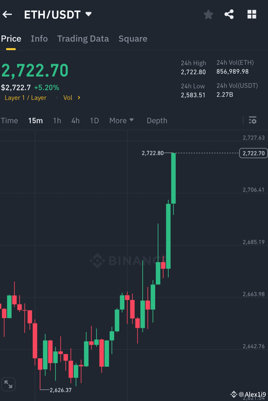 $ETH DELIVERS ANOTHER FLAWLESS MOVE – PRECISION CALL HITS $ | Alex1i9 on Binance Square