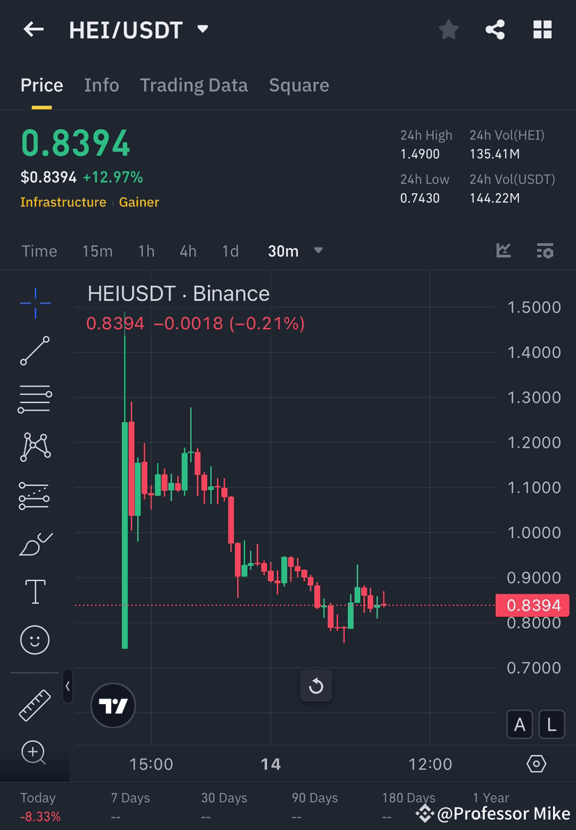 $HEI /USDT – Bearish Breakdown Alert! 🔥💯 HEI/USDT is stru | Professor Mike on Binance Square