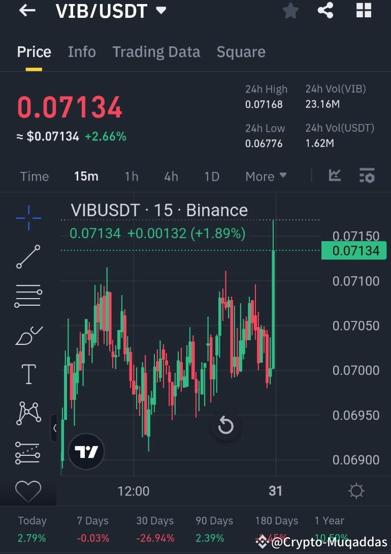 $VIB /USDT Trade Analysis 🔥 $VIB /USDT is showing positive | Crypto-Muqaddas on Binance Square