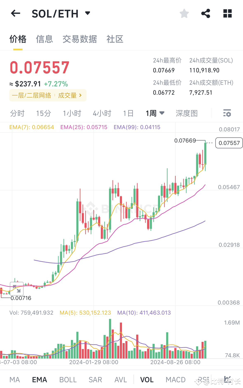 ETH/BTC hits a new all-time low SOL/ETH hits a new all-time | 比特-村长 on ...