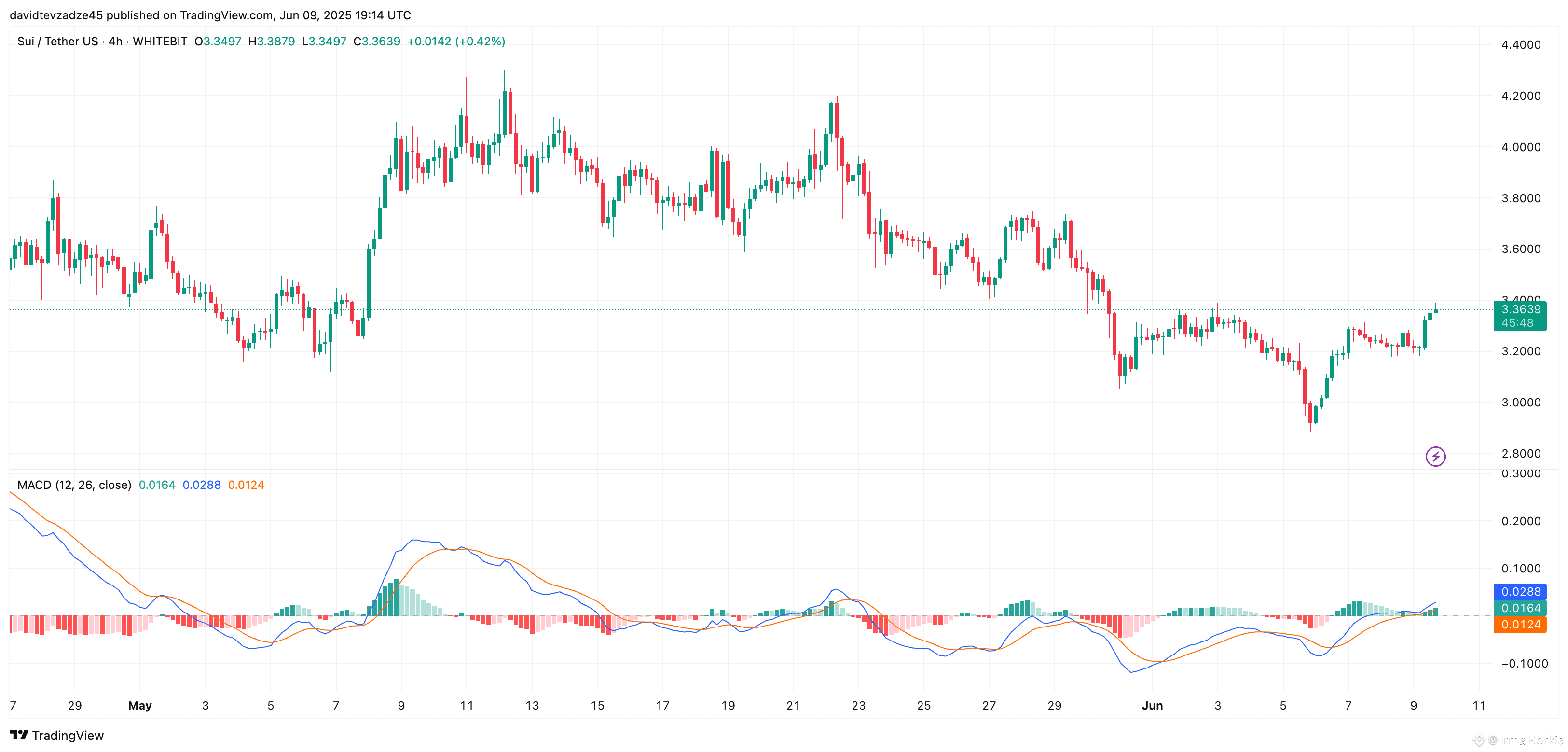 🔥 Top Altcoin Picks This Week: $HYPE, $BNB , $SUI 🚀 📈 W | Irma ...