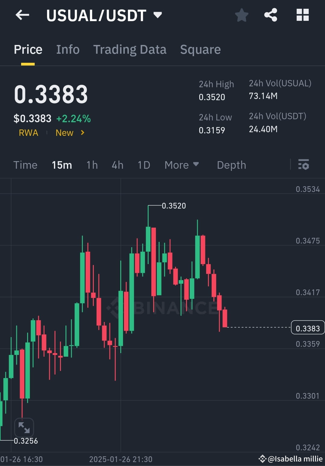 $USUAL /USDT Trading Signal - Consolidation with Upside Pote | C Queen on Binance Square