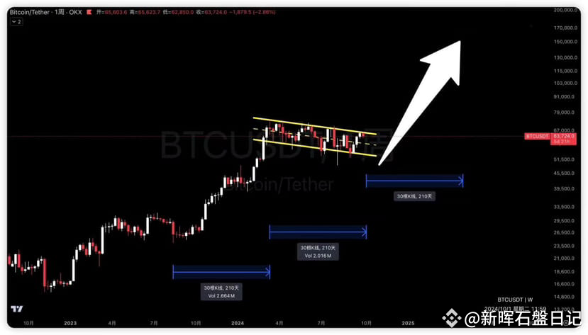 btc Bitcoin soared to $100,000 by the end of the year! Bitco | 黎明光晖U on ...