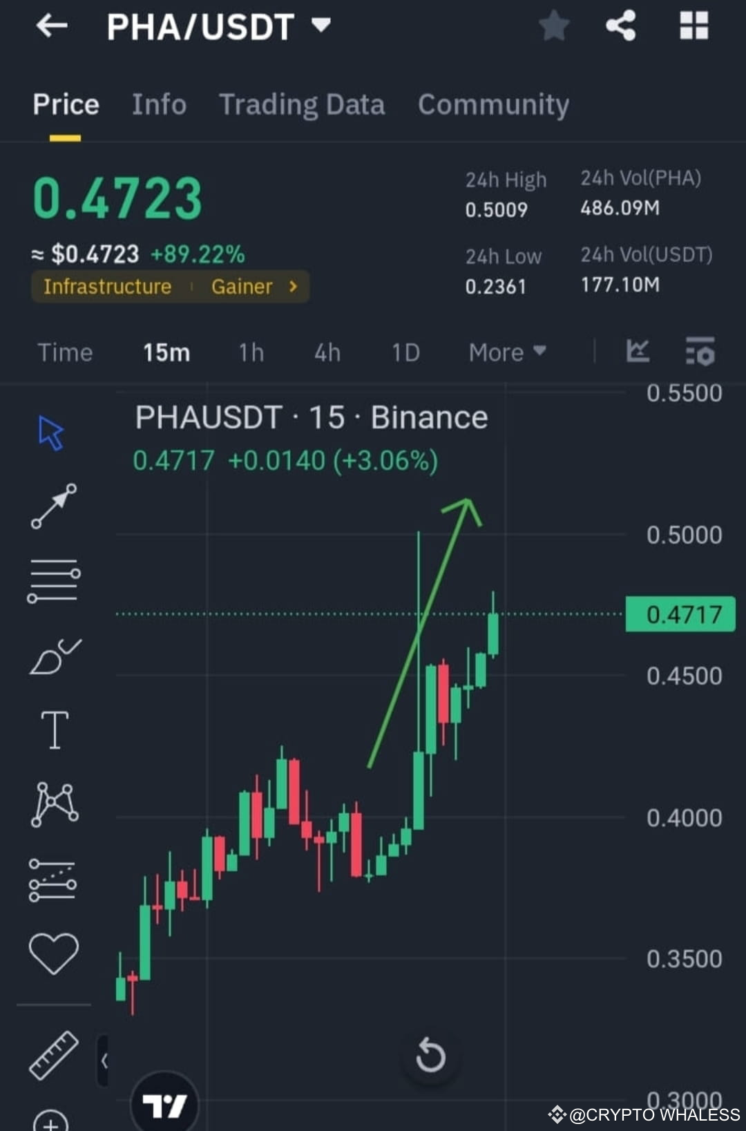 $PHA /USDT Bullish Trend Alert Trading Signal 💯 💥 📈 🎯 | CRYPTO WHALESS on Binance Square