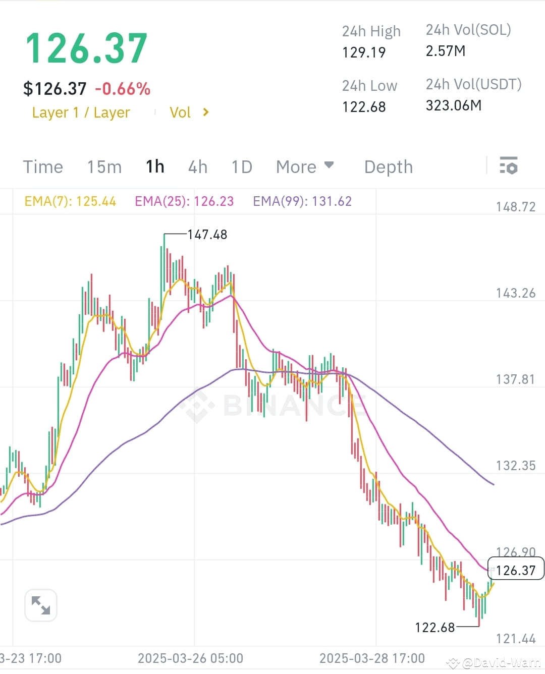 Massive Short Liquidation in $SOL at $126.37. A whopping | David-Warn on Binance Square