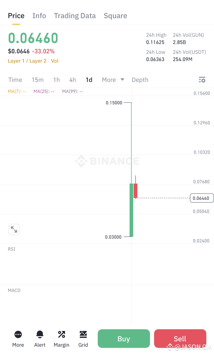 #This $GUN has shot my account really badly | JASON OM on Binance Square