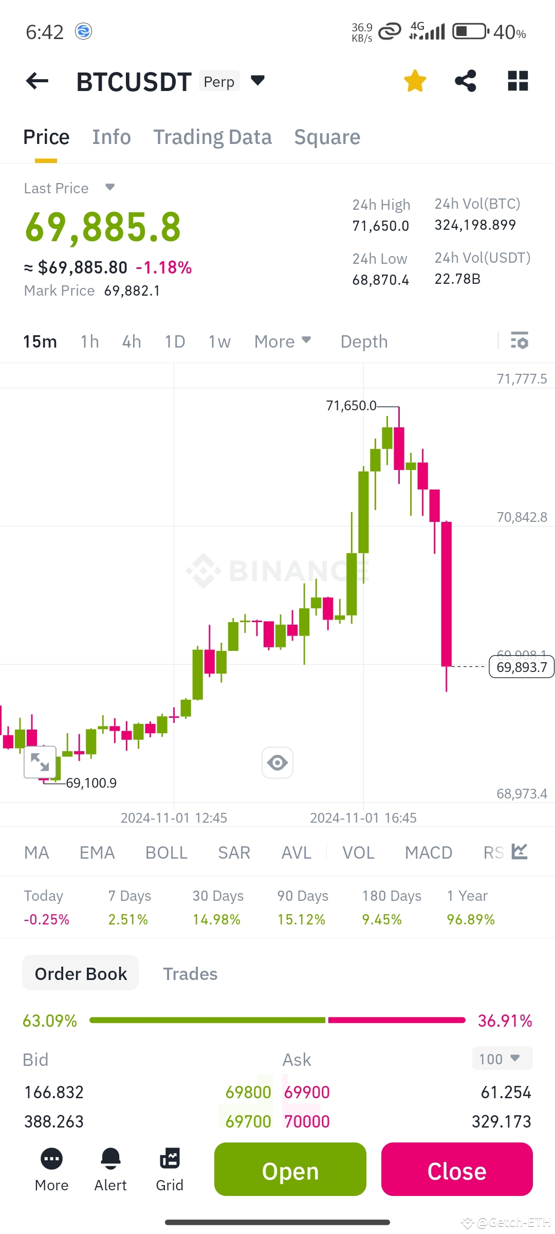 $BTC wtf? | Getch-ETH on Binance Square