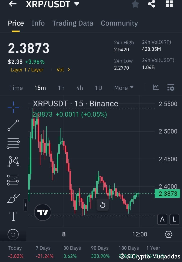 🚀 $XRP /USDT Bull Run Alert! Big Move Incoming! 🚀 Curren | Crypto-Muqadas on Binance Square
