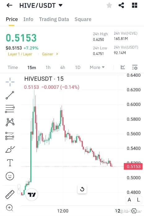 $HIVE 🤑💰🔥💯 /USDT Technical Analysis $HIVE is showing | RB-Trader on Binance Square